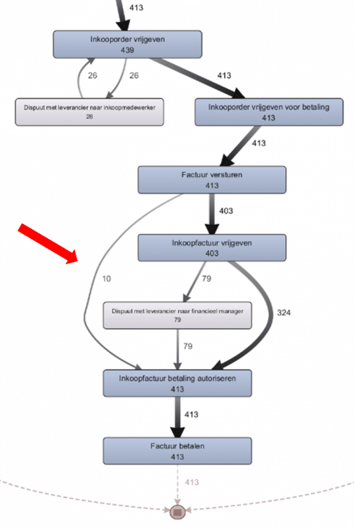 Process Mining | Optimaliseer uw processen | Newtone